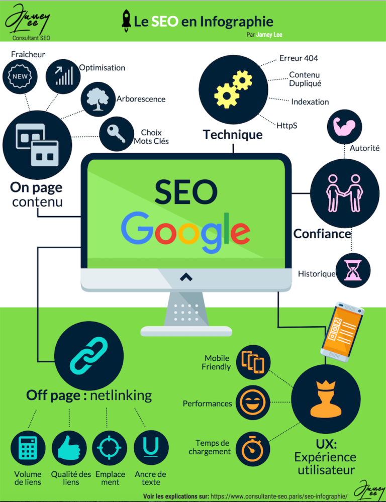 Infographie SEO : Qu'est-ce que le Référencement Naturel 2019